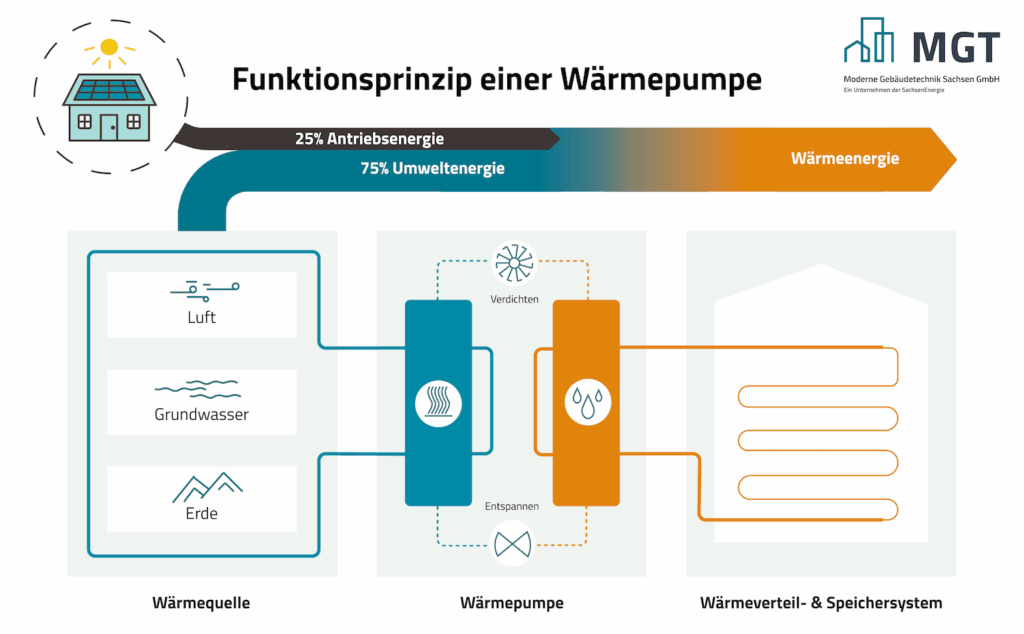 Wärmepumpen und Heizsysteme - Investition in die Zukunft